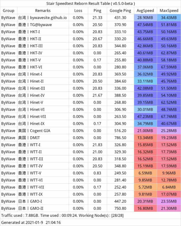 Bywave全球网络加速器-高端稳定的V2ray机场推荐，游戏加速IPLC专线|解锁Netflix的机场 - 爱远眺